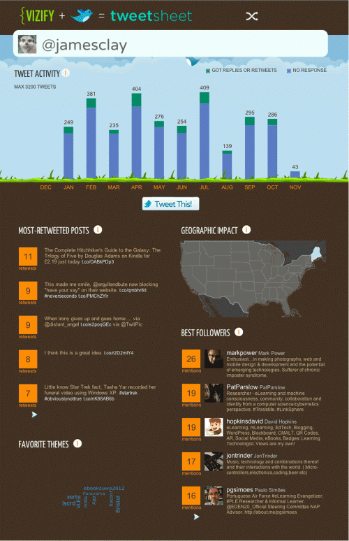 Twitter Infographic for @jamesclay - Tech Stuff